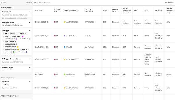 PeCan | St. Jude Cloud