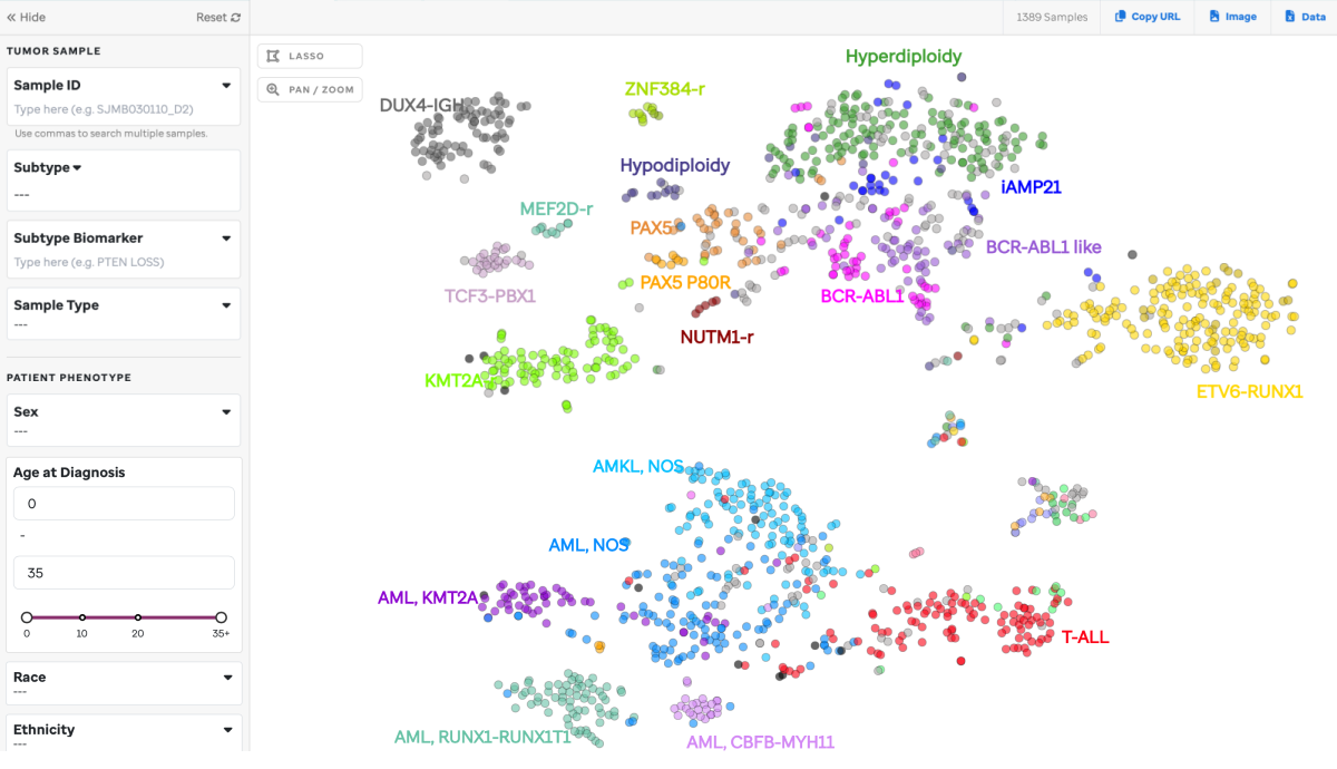 PeCan | St. Jude Cloud