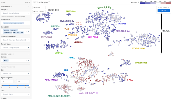 PeCan | St. Jude Cloud