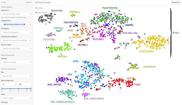 PeCan | St. Jude Cloud